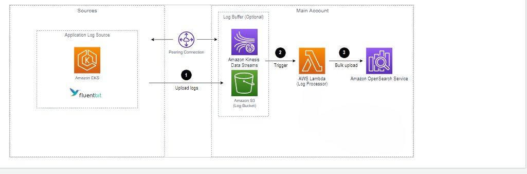「OpenSearch を利用した統合ログ管理」 ソリューションを使用して、アプリケーションログを取り込む - builders.flash☆ - 変化を求めるデベロッパーを応援するウェブ ...